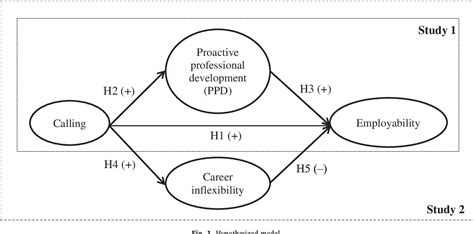 Figure 1 From Examining Calling As A Double Edged Sword For Employability Semantic Scholar