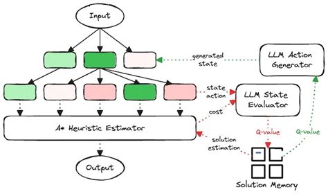 Cracking The Spell Of Q A New Method In Problem Solving