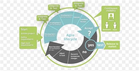 Agile Project Management Agile Software Development Methodology Png