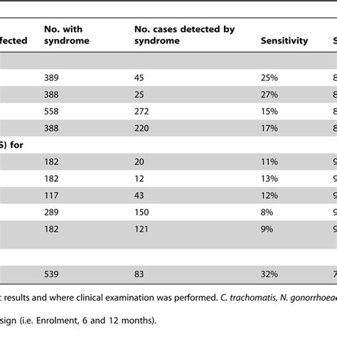 Performance Of Syndromes For Detection Of Laboratory Diagnosed Sexually Download Table