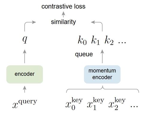 Full Guide To Contrastive Learning Encord