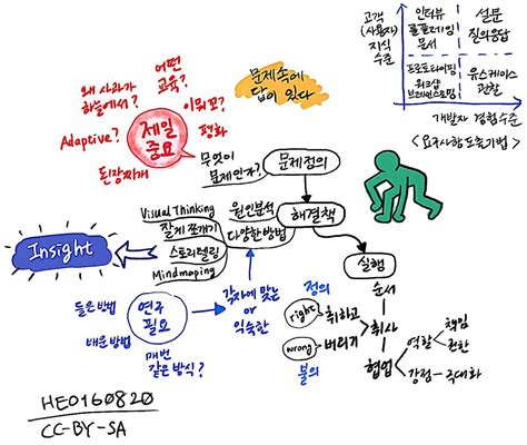 문제해결의 3단계 접근방법
