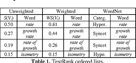 Table 1 From Fully Unsupervised Graph Based Discovery Of General Specific Noun Relationships
