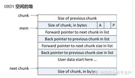 堆溢出 unlink初步 知乎