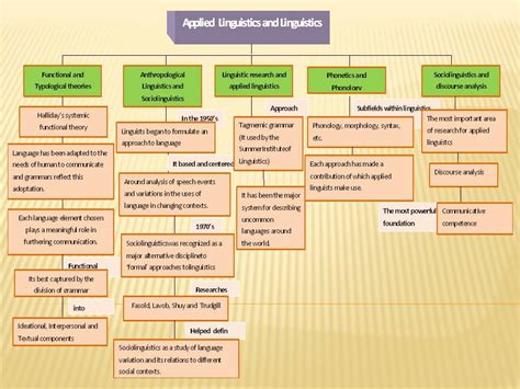 Linguistic Theory Applied Linguistics And Linguistics P 5 17