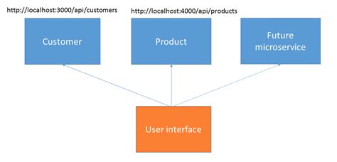 Introduction To Api Gateway For Micro Services Using Express Gateway By Tanmay Application