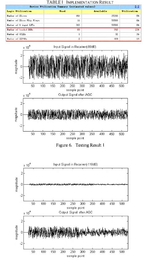 Figure 6 From Implementation Of Automatic Gain Control In Ofdm Digital Receiver On Fpga