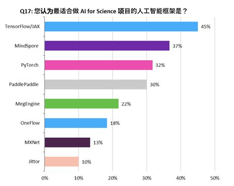 昇思mindspore Ai框架在知名度与使用率市场份额上处于第一梯队mindspore市场占有率 Csdn博客