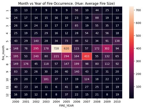 Random Forest Fire Regression Devpost