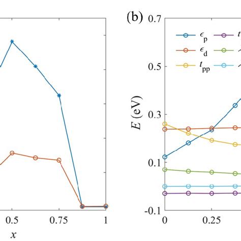 A Dft Calculated Soc Gap And Fitted 3 In Effective Pd Hamiltonian