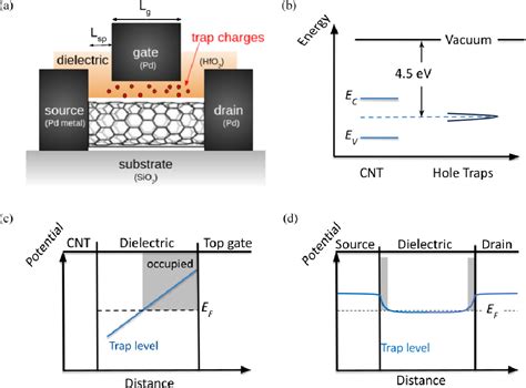 Figure 1 From Non Ideal Subthreshold Swing In Aligned Carbon Nanotube Transistors Due To