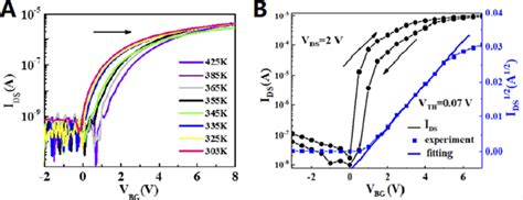 A Typical Transfer Curve Degradation Of The Aos Tfts Samples Under Download Scientific