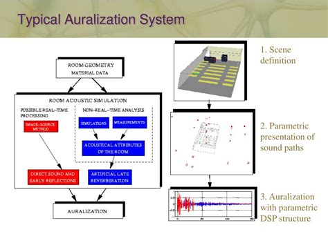 Ppt Auralization Powerpoint Presentation Free Download Id1196226