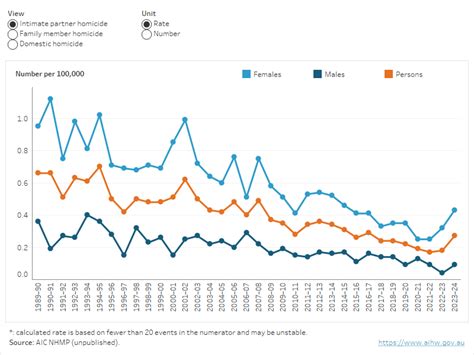Domestic Homicide Australian Institute Of Health And Welfare