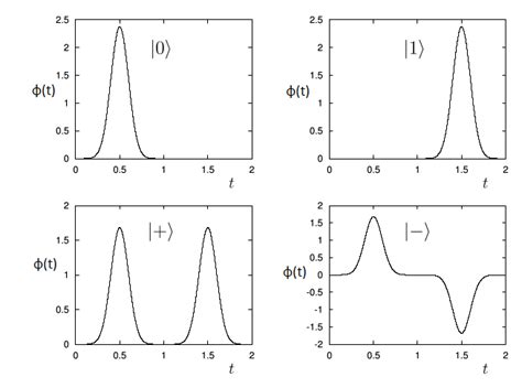 Waveform Of Coherent One Way Quantum Key Distribution Cow Qkd Download Scientific Diagram
