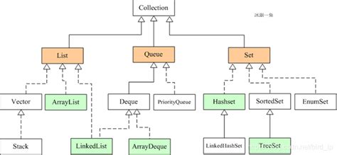 Java集合框架大览java集合框架大作业 Csdn博客