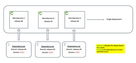 sharing maven dependency between multiple microservices — version control way to go by