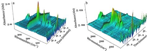 The 3d Surface Graph For The Ftir Spectra Of The Evolved