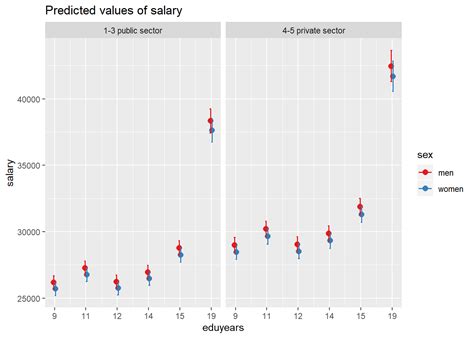 The Significance Of The Sector On The Salary In Sweden A Comparison