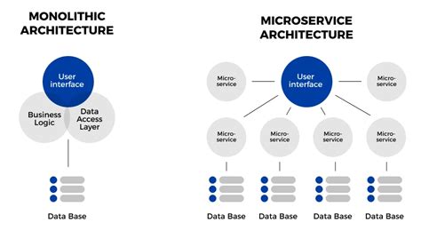 Software Architecture Evolution Transitioning From Monolith To