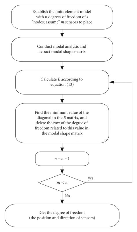 Optimal Sensor Placement And Minimum Number Selection Of Sensors For Health Monitoring Of