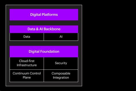 Reinventing With A Digital Core Tech Infrastructure Accenture