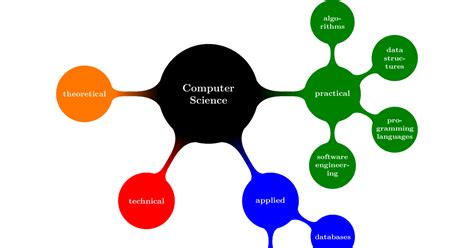 Mindmap Drawing Library PGF TikZ Manual
