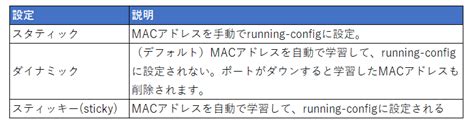 ポートセキュリティの基本設定 Cisco スイッチ It情報サイト ”itアベイラボ”