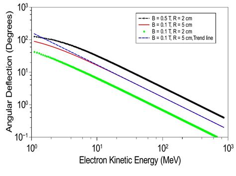 The Angular Deflection 0 Of Electrons Passing Through A