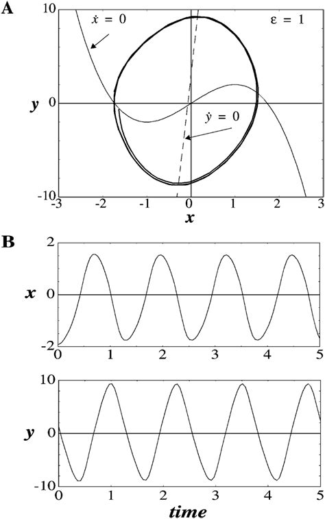 A Limit Cycle Thick Curve For System 1 With 10 The X And Y