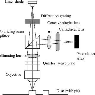 The Schematic Diagram Of The Optical System Used In CDs And DVDs Download Scientific Diagram The Schematic Diagram Of The Optical System Used In CDs And DVDs Download Scientific Diagram