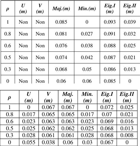 Table 1 From The Ellipse Of Position Error Semantic Scholar