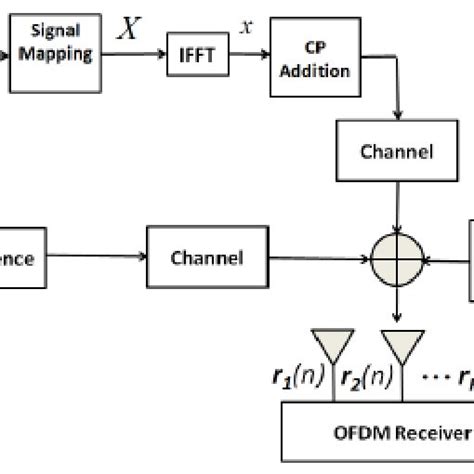 Principle Of Cyclic Delay Diversity Download Scientific Diagram