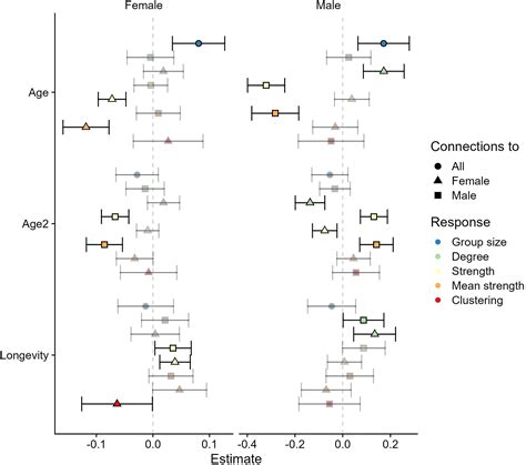 Sex Specific Social Aging In Wild African Lions Current Biology