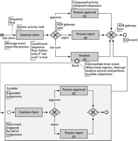 section 6 1 bpmn essential business process modeling