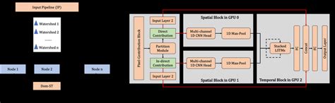 A The Input Pipeline Distributes Chunks Of Data Watersheds And
