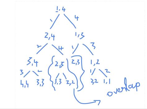 Prem Kumar Subbiah On Linkedin Leetcode Datastructures