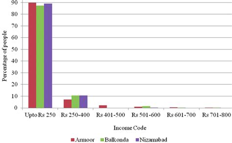 Contribution Of The Girl To The Family Income Source Own Calculations Download Scientific