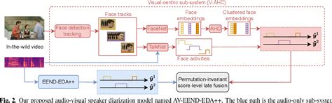 Figure 2 From Late Audio Visual Fusion For In The Wild Speaker Diarization Semantic Scholar