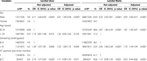 Multivariate Logistic Regression Analyses For Genital Ulcer And Warts Download Table