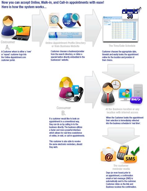 Manual Appointment Scheduling Data Flow Diagram Doctor Appoi
