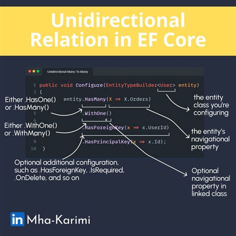 efcore dotnetcore dotnetdevelopers csharp mohammad karimi
