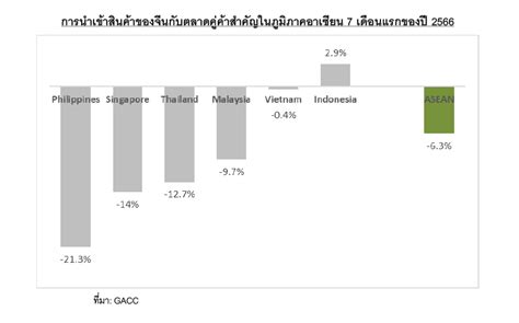 ศูนย์วิจัยกสิกรไทยวิเคราะห์ การชะลอตัวของเศรษฐกิจโลกยังคงตอกย้ำแรง