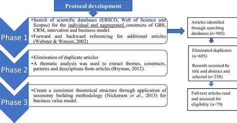Phases Of The Integrative Review Source Author Download Scientific Diagram