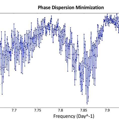 phase dispersion minimization plot of all of the bri 0021 data theta
