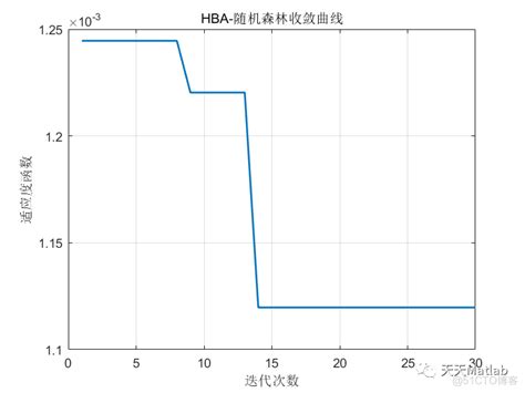 hba rf【22年新算法】基于蜜獾算法优化随机森林的多变量回归预测 可直接运行 注释清晰适合新手小白 matlab~ matlab仿真博客的