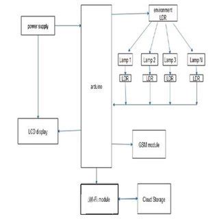Architectural View Of Smart Lighting System Download Scientific Diagram