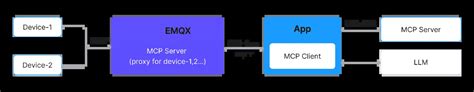 Mcp Over Mqtt：emqx 开启物联网 Agentic 时代 Emq