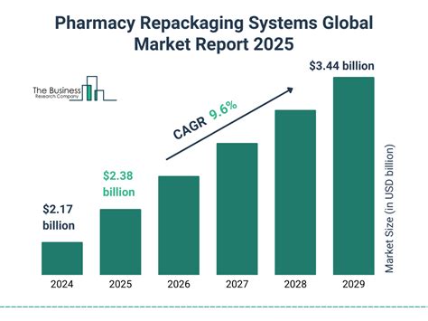 Global Pharmacy Repackaging Systems Market Size And Industry Growth