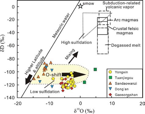 Hydrogen And Oxygen Isotopic Compositions Of Ore Forming Fluid For Download Scientific Diagram